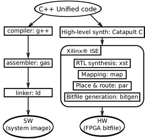 Implementation Steps And Tools Used For Both HW And SW Flows Download Scientific Diagram