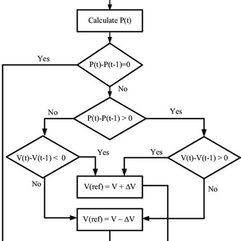 7 The Pando Mppt Algorithm Flowchart Download Scientific Diagram