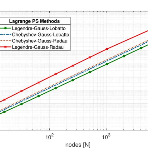On 2 Growth In The Condition Number Of A Lagrange Ps Method For Download Scientific Diagram