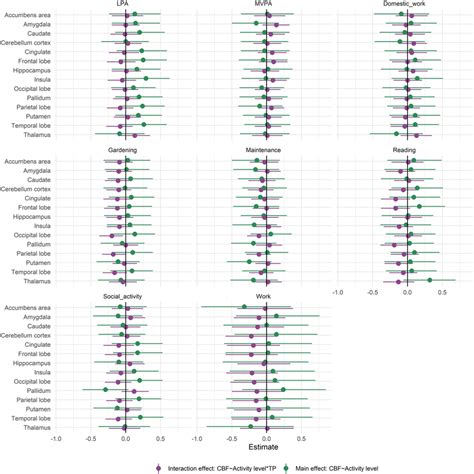 Parameter Estimates Reflecting The Interaction Effect Between Timepoint Download Scientific