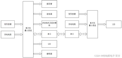 六层电梯 开题报告 Csdn博客