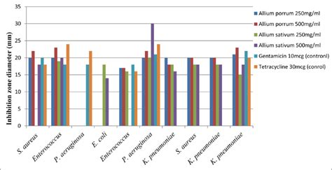 Antibacterial Activity Of Ethanolic Extract Of Allium Sativum And