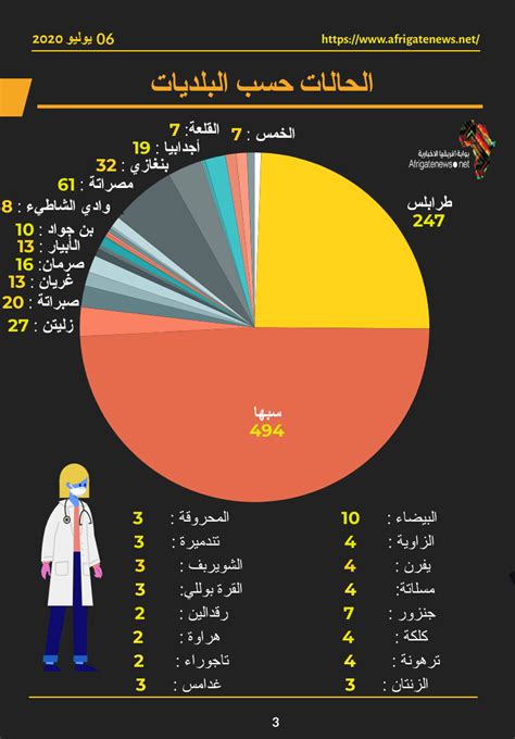 تقرير إحصائي حول تطور الوضع الوبائي في ليبيا‎ بوابة أفريقيا الإخبارية