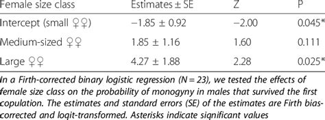 Summary Of Results Of The Most Plausible Model To Predict Male Mating