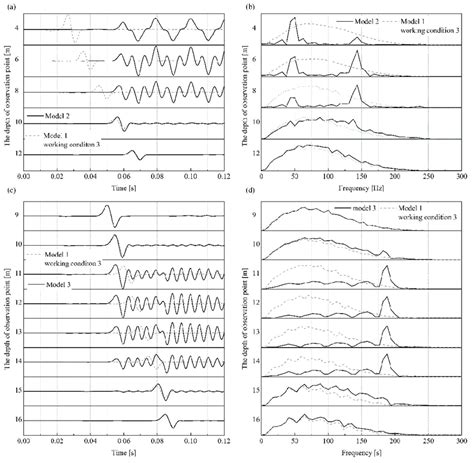 Indicates The Numerical Simulation Results Of The Signals Obtained From