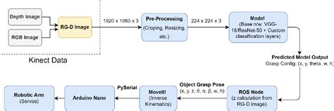 Figure 1 From Deep Learning Based End To End Grasping Pipeline On A