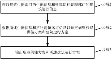 一种综合能源信息管理系统和方法与流程