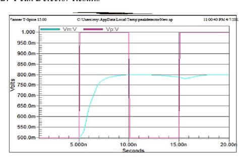 Figure 1 From Design Of Peak Detector And Sub Flash Architecture For Adaptive Resolution Of