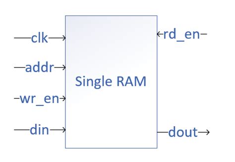 The Difference Between Single Port And Dual Port RAM Programmer Sought