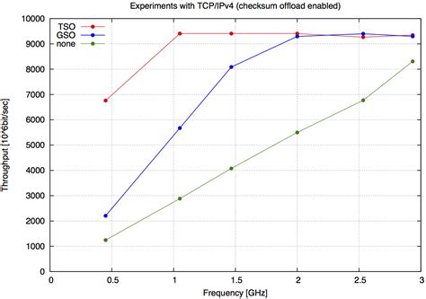 github stefano garzarella freebsd gso generic segmentation offloading gso for freebsd