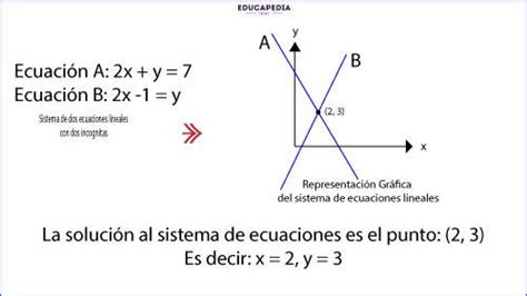 MÉTODOS DE SOLUCIÓN PARA SISTEMAS DE DOS ECUACIONES LINEALES CON DOS