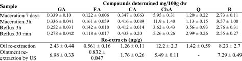 Quantitative Lc Ms Analysis Of The Alcoholic Extracts And Re Extracts