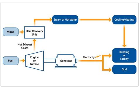 Chp Process Flow Diagram [1]