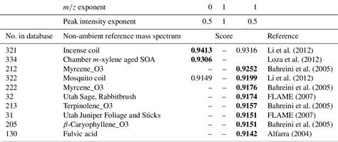 Table 5 From A Searchable Database And Mass Spectral Comparison Tool