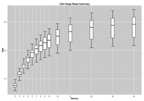 Principal Component Analysis Of The Swap Curve An Introduction