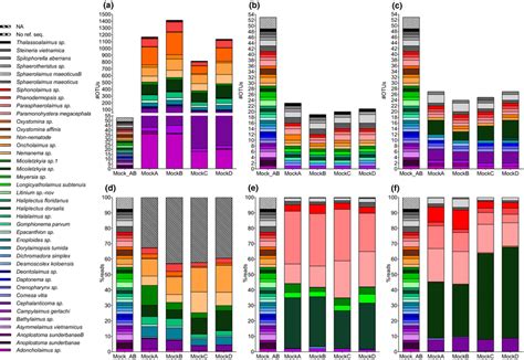 species taxonomy with the rdp classifier to uclust ref otus top and