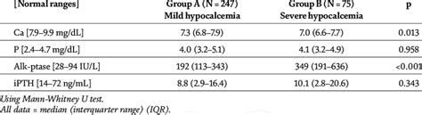 Risk Factors Of Severe Hypocalcemia After Total Parathyroidectomy Plus Download Scientific