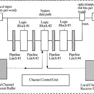 Overview Of One Channel Module With Major Modules And Datapaths Shown