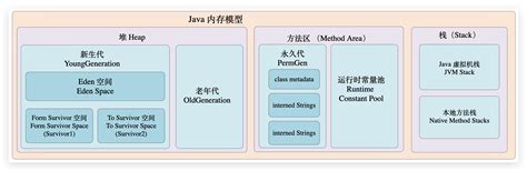 Jvm系列（二）、jvm内存结构（上）、堆 Hnbian