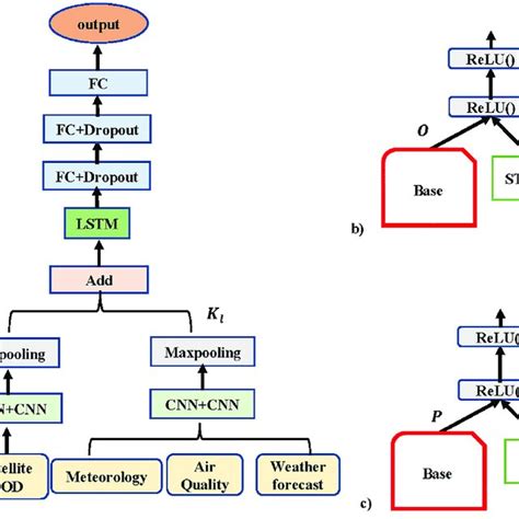 Stri Model Structure Of Stri Strife And Strip Models Where Red