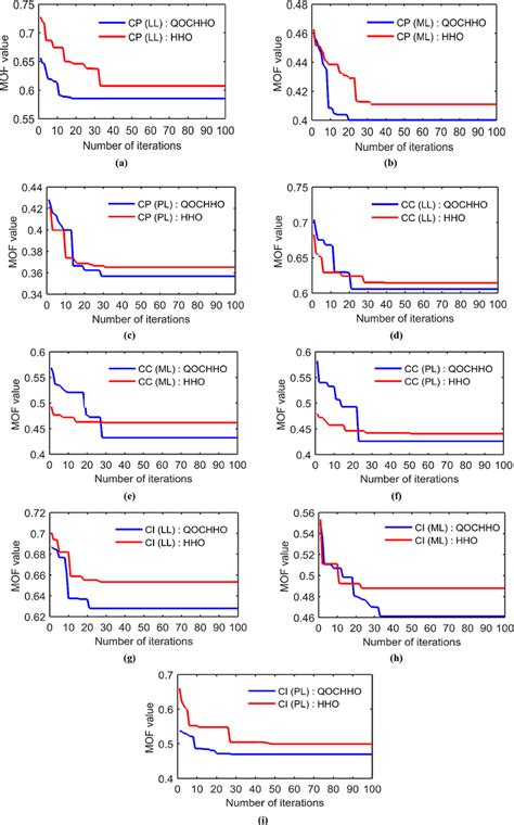 comparative convergence curve of mof for 33 bus rds for different types
