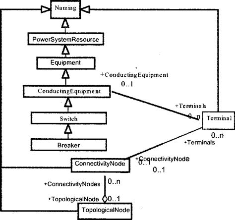 Figure 1 From Overview Of Cim Oriented Database Design And Data