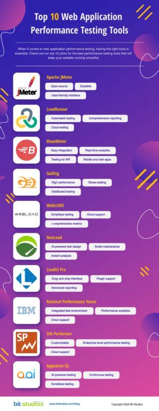 Web Application Performance Testing Tools BIT Studios