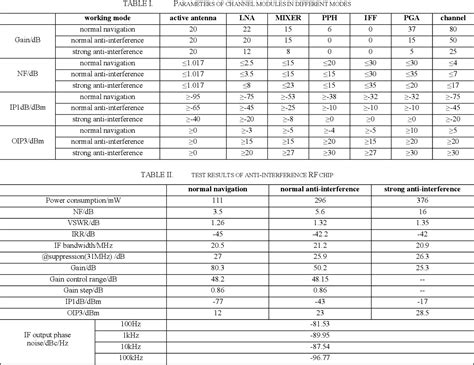 Table Ii From Design Of Anti Interference Rf Chip In Satellite