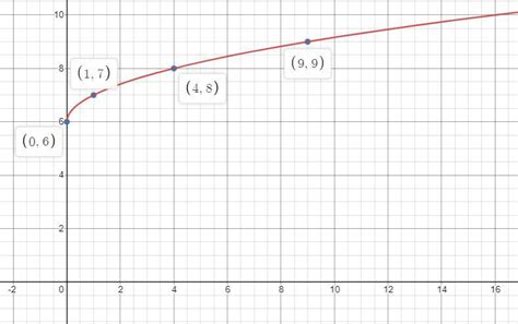 In Following Problem Graph Given Function Describe Any Tra Quizlet