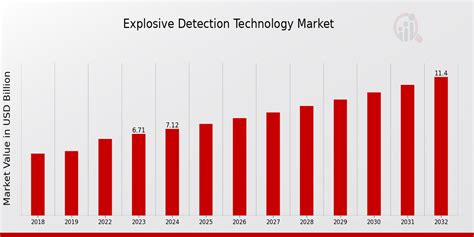 Explosive Detection Technology Market Size Share Trends 2032