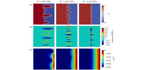 固态电解质电池锂枝晶生长机械应力 热力学相场模拟研究
