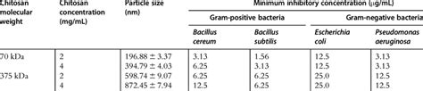 Minimum Inhibitory Concentration Of The Different Chitosan