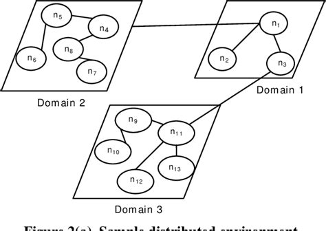 Figure 2 From Self Managed Deployment In A Distributed Environment Via Utility Functions