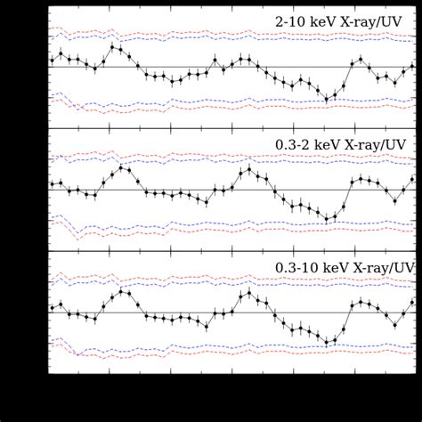 Plots From The Implementation Of Discrete Correlation Function Dcf