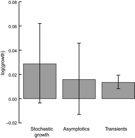 The Log Growth Rates Alongside 95 Credible Intervals For The