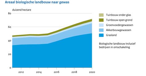 Biologische Landbouw Arealen En Veestapels 2011 2020 Compendium