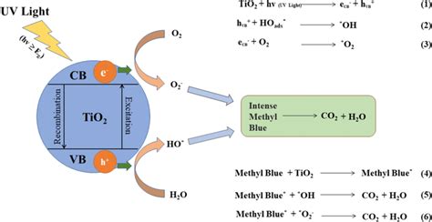Pictographic Representation Of Photocatalytic Degradation Reaction Of