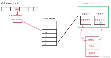 Udp与tcp协议tcp初始窗口设置linux Csdn博客