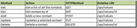 Brij Mohan Crud Operation Using Aspnet Web Api And Mvc 4 Part 1