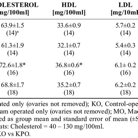 Analysis Of Lipid Fractions In Blood Of Ovariectomized And Sham