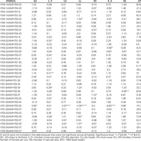 Hybrids Sca Effects For Grain Yield And Yield Related Traits Of Maize Download Scientific