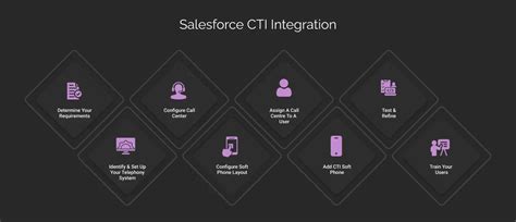 Salesforce Cti Integration Complete Guide