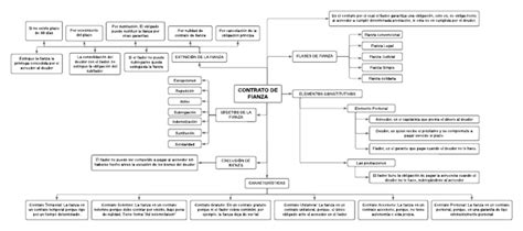 Mapa Fianza Pdf Garantía Derecho Contractual