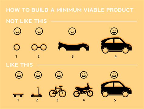 how to build a minimum viable product mvp leonid mamchenkov