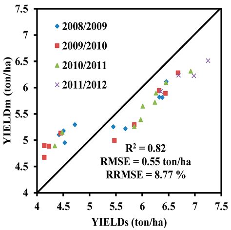 Remote Sensing Free Full Text Estimation Of Winter Wheat Biomass And Yield By Combining The