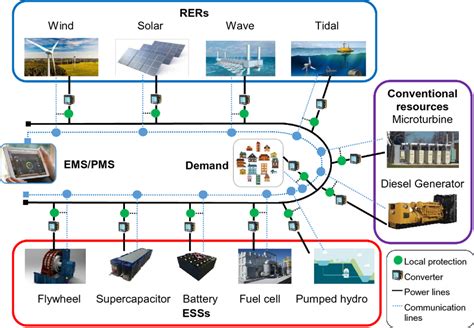 General Architecture Of A Microgrid Download Scientific Diagram
