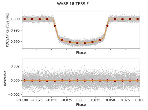 Best Fit Model For Wasp 18b Phase Folded Light Curve Of All Tess