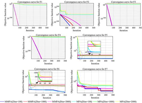 Convergence Curves For Unimodal Functions In Different Dimensions
