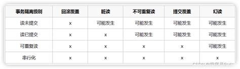 Mysql事务隔离级别mysql查询事务隔离级别 Csdn博客
