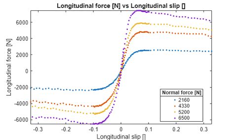 Plot Tire Data For Visual Inspection Matlab And Simulink
